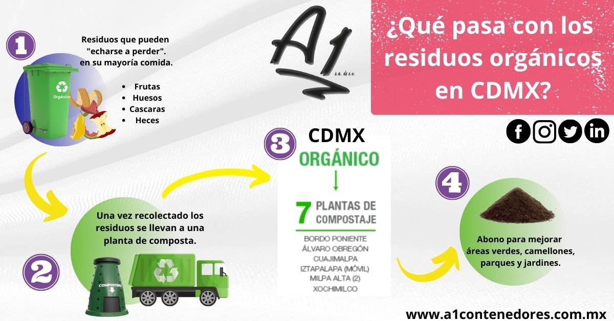 ¿Qué hacen con los residuos orgánicos? infografía